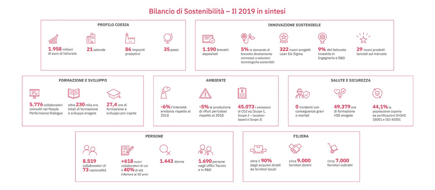 Coesia Group: Soluzioni di Packaging Industriale | Coesia